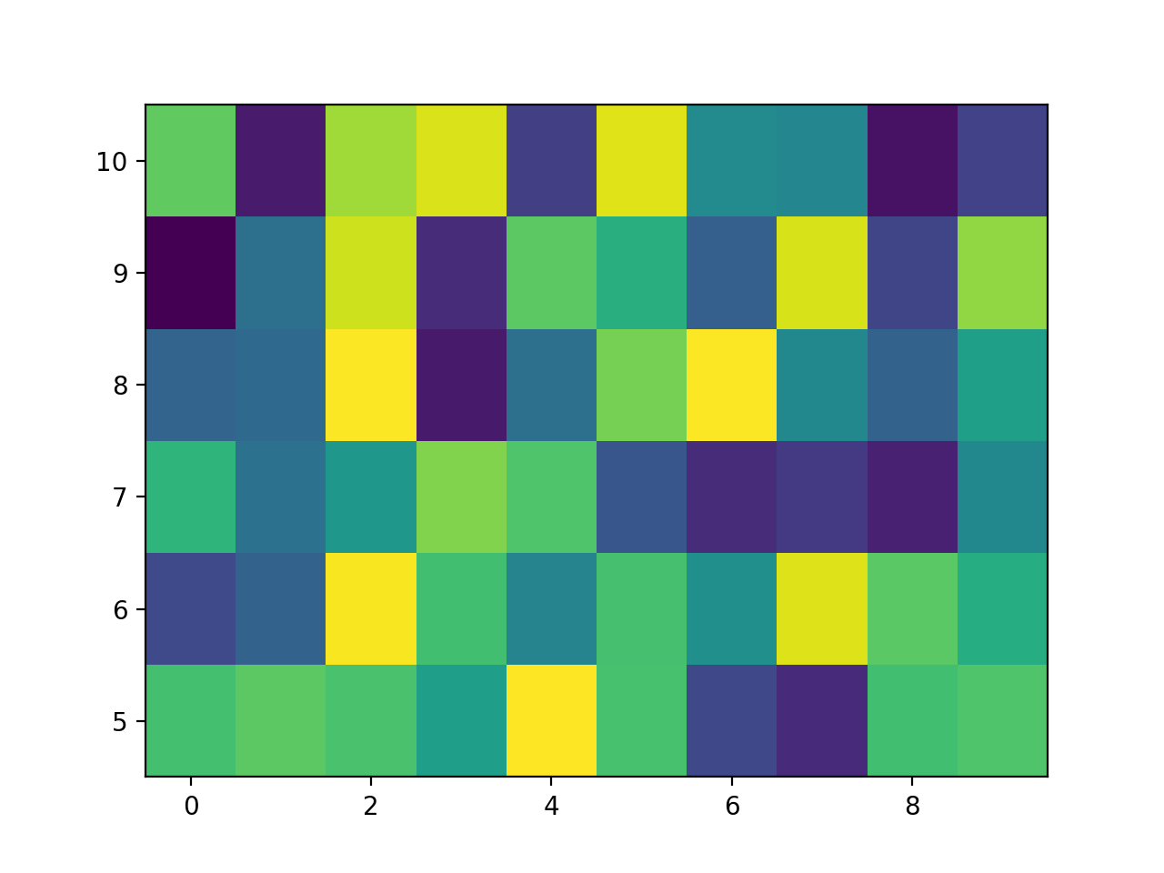 Pcolormesh Matplotlib Visualisierung Mit Python