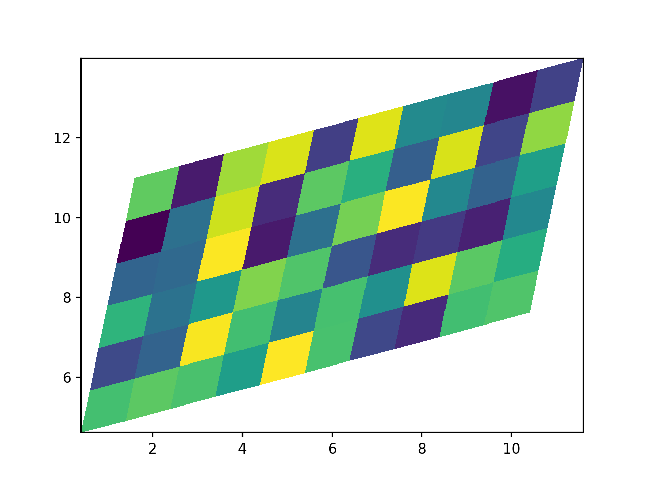 pcolormesh_Matplotlib-Visualisierung mit Python