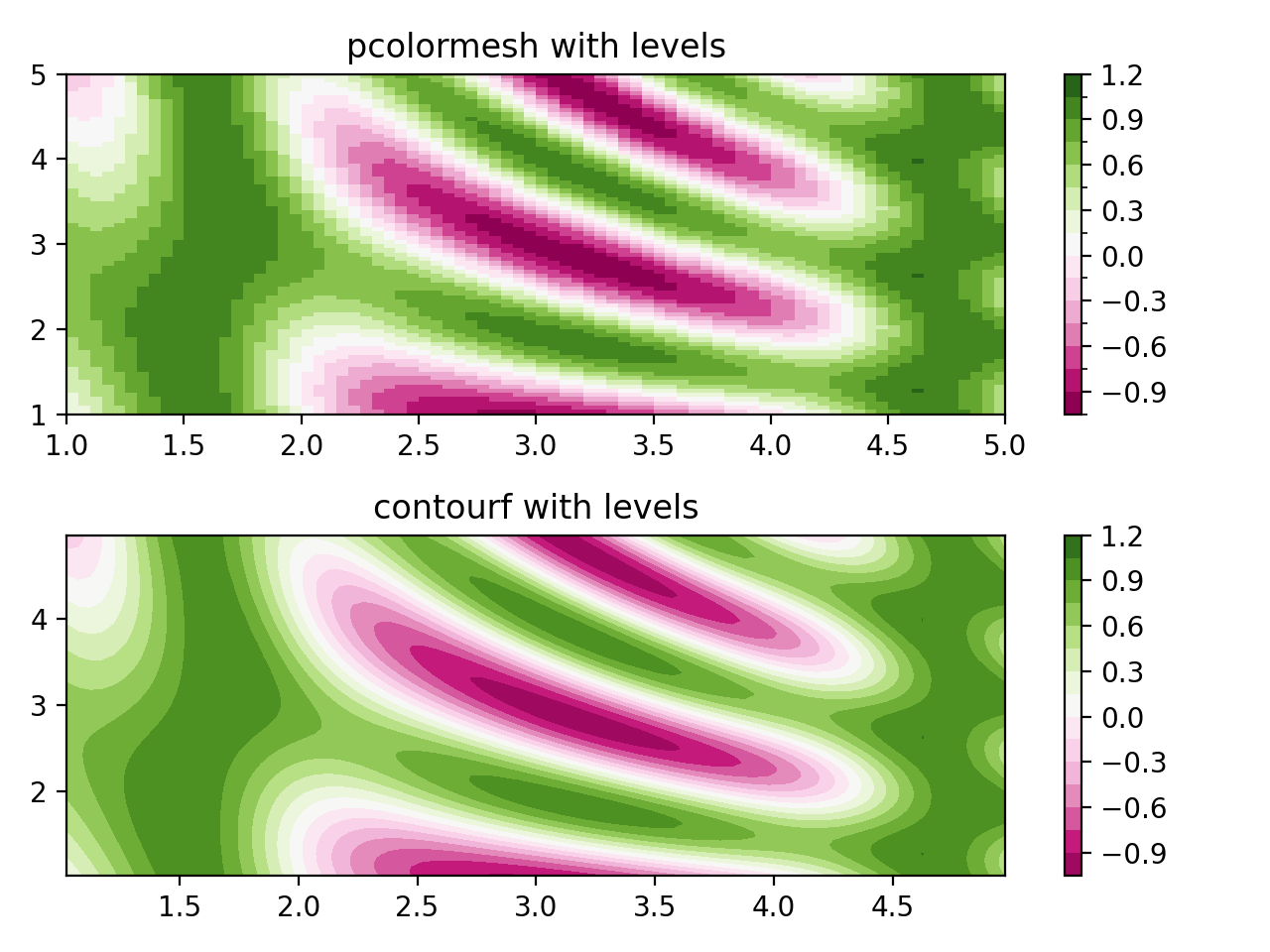 pcolormesh_Matplotlib-Visualisierung mit Python