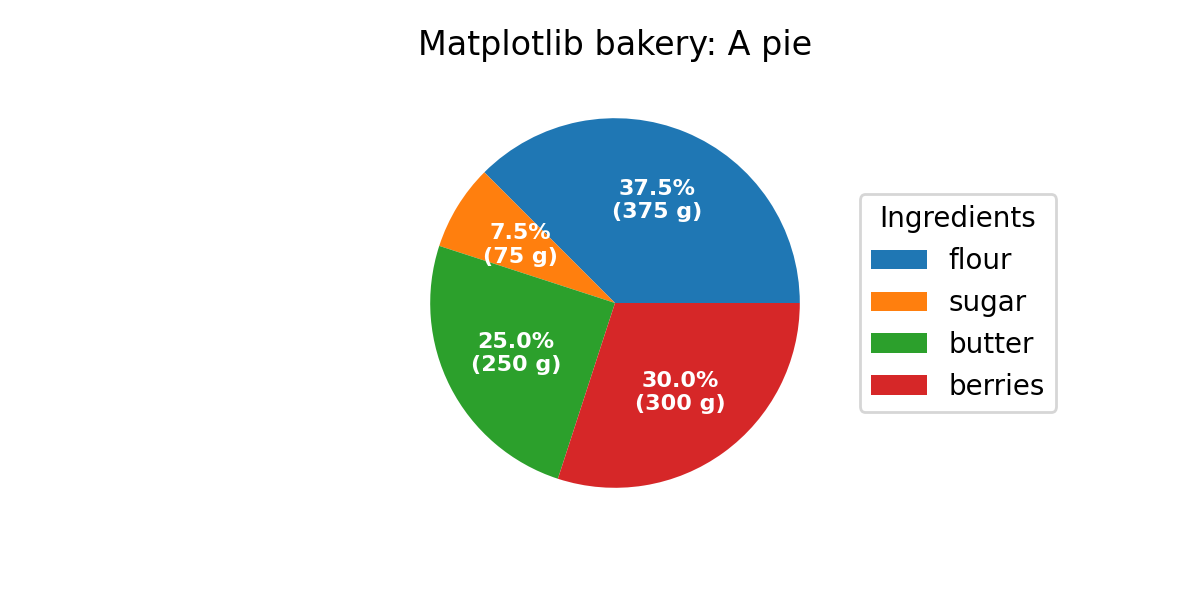 Einen Kuchen und einen Donut beschriften_Matplotlib-Visualisierung mit ...