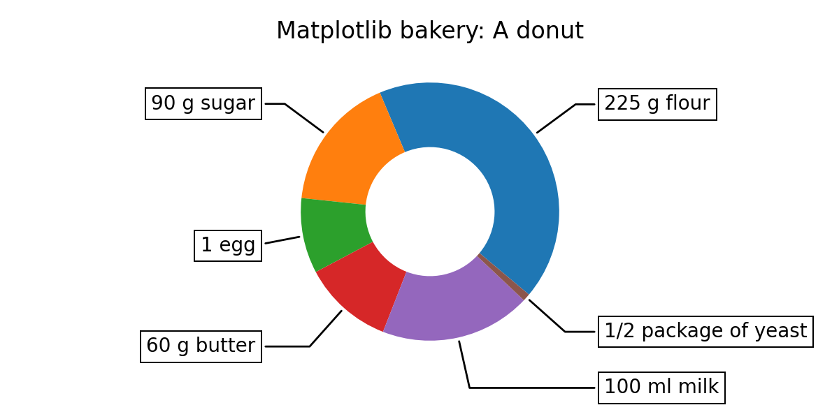 Einen Kuchen und einen Donut beschriften_Matplotlib-Visualisierung mit Python