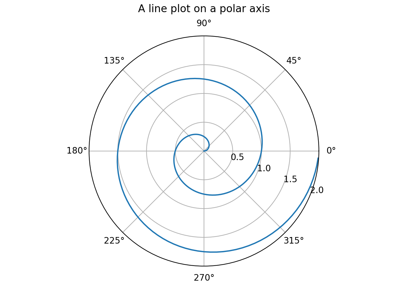 Polardiagramm_Matplotlib-Visualisierung mit Python