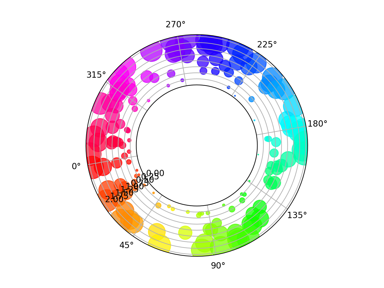 Streudiagramm auf der Polarachse_Matplotlib-Visualisierung mit Python