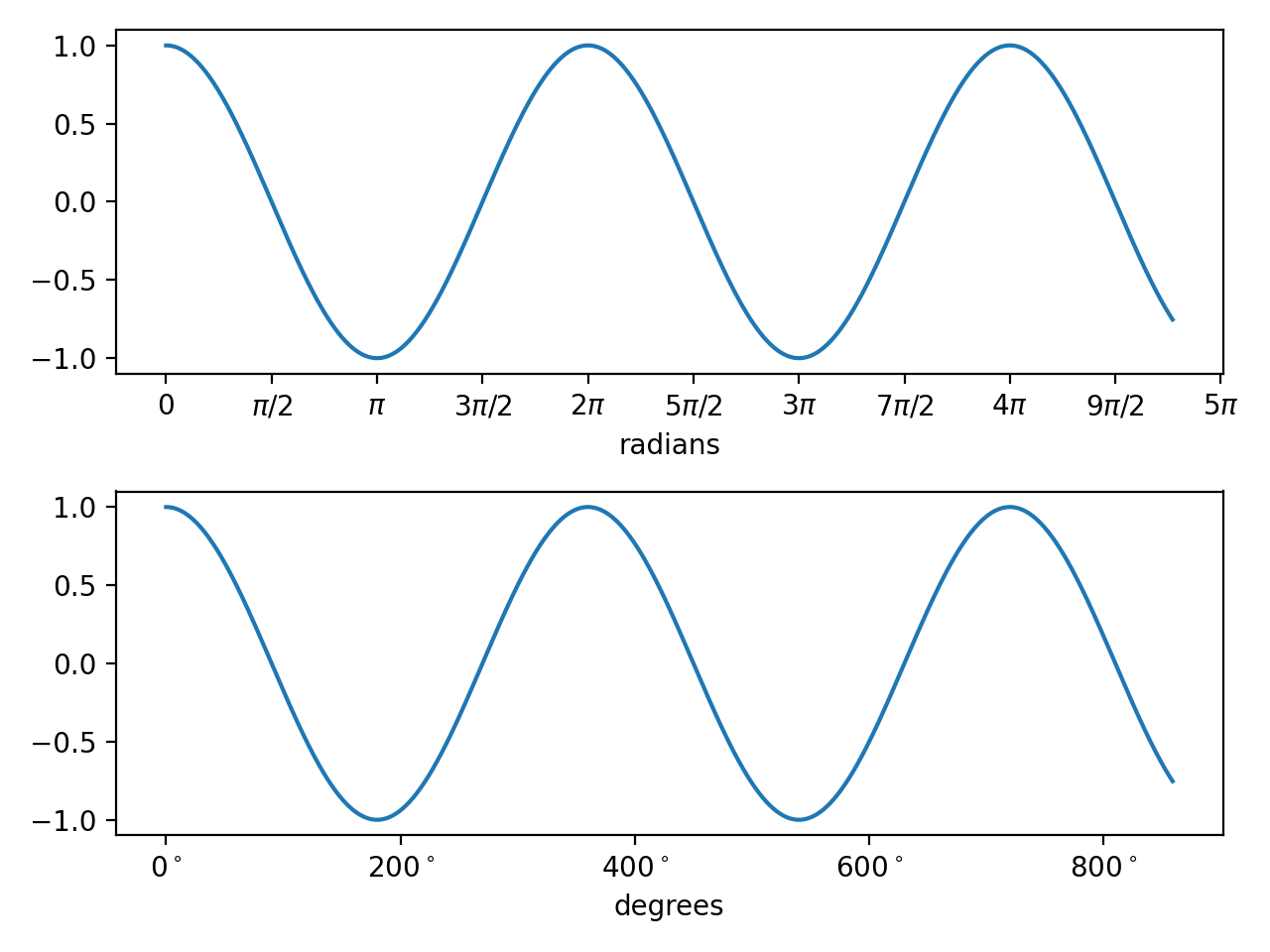 Bogenmaß_Matplotlib-Visualisierung mit Python
