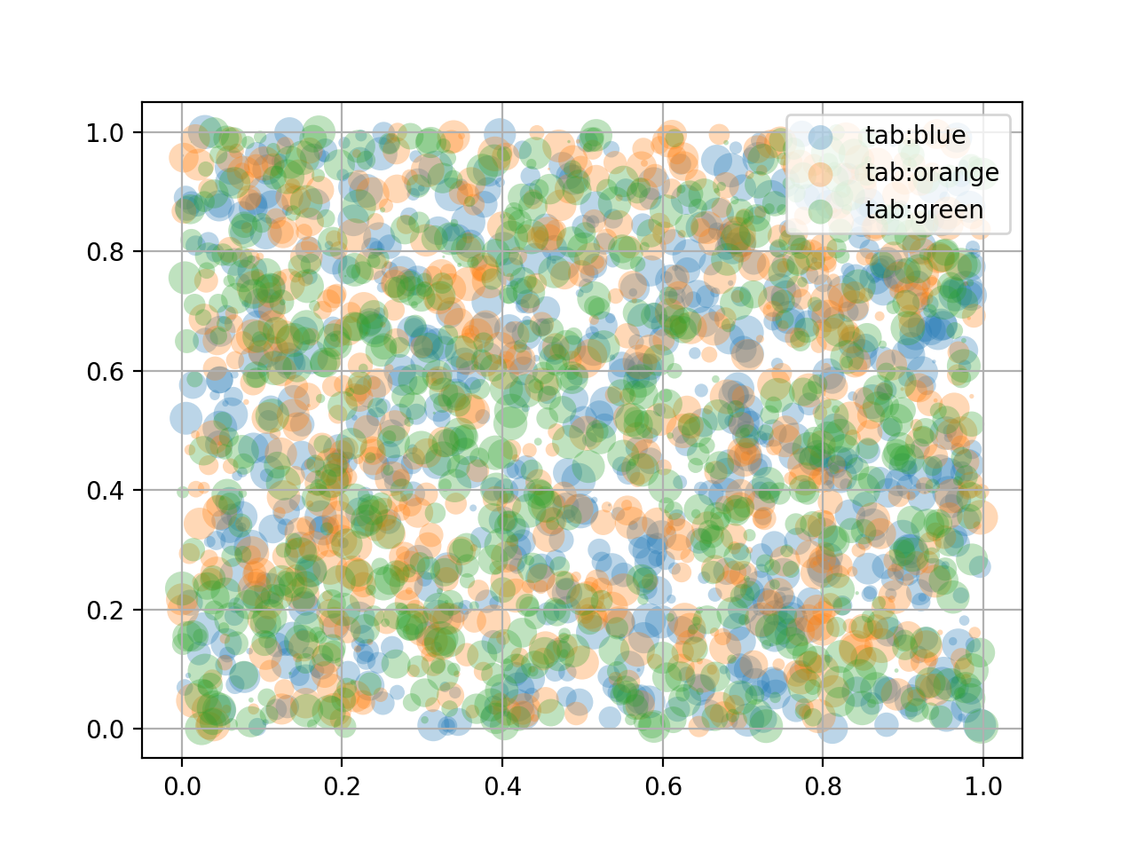 Streudiagramme mit einer Legende_Matplotlib-Visualisierung mit Python