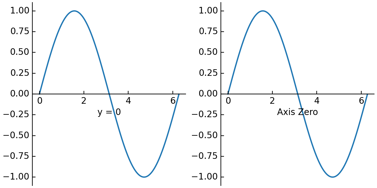 Benutzerdefinierte Stacheln mit axisartist_Matplotlib-Visualisierung mit Python