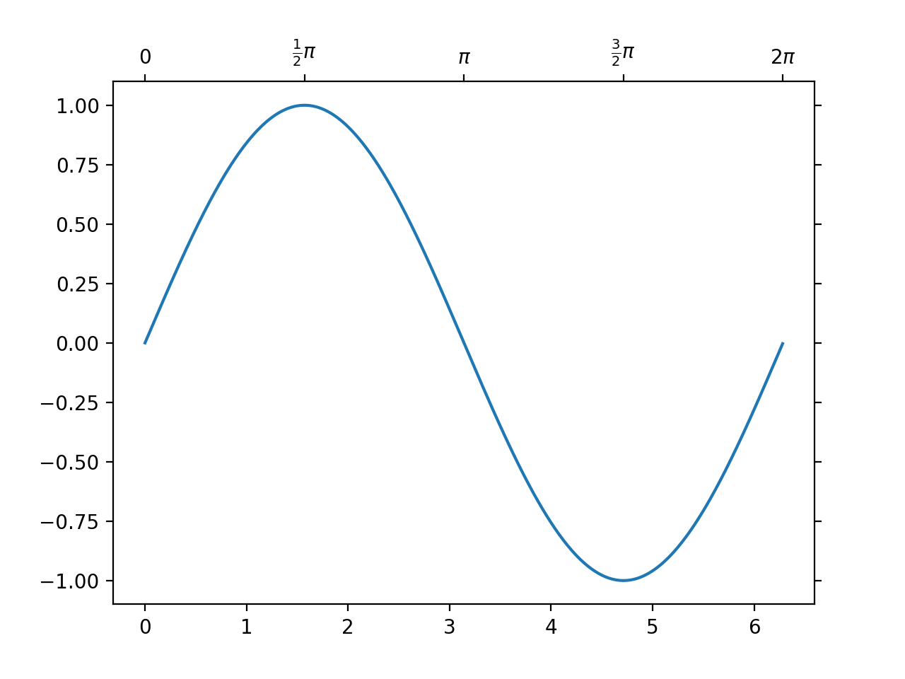 Einfache Achsenlinie4_Matplotlib-Visualisierung mit Python