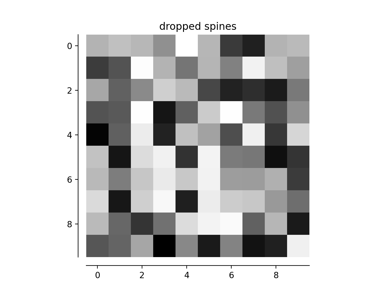 Heruntergefallene Stacheln_Matplotlib-Visualisierung mit Python