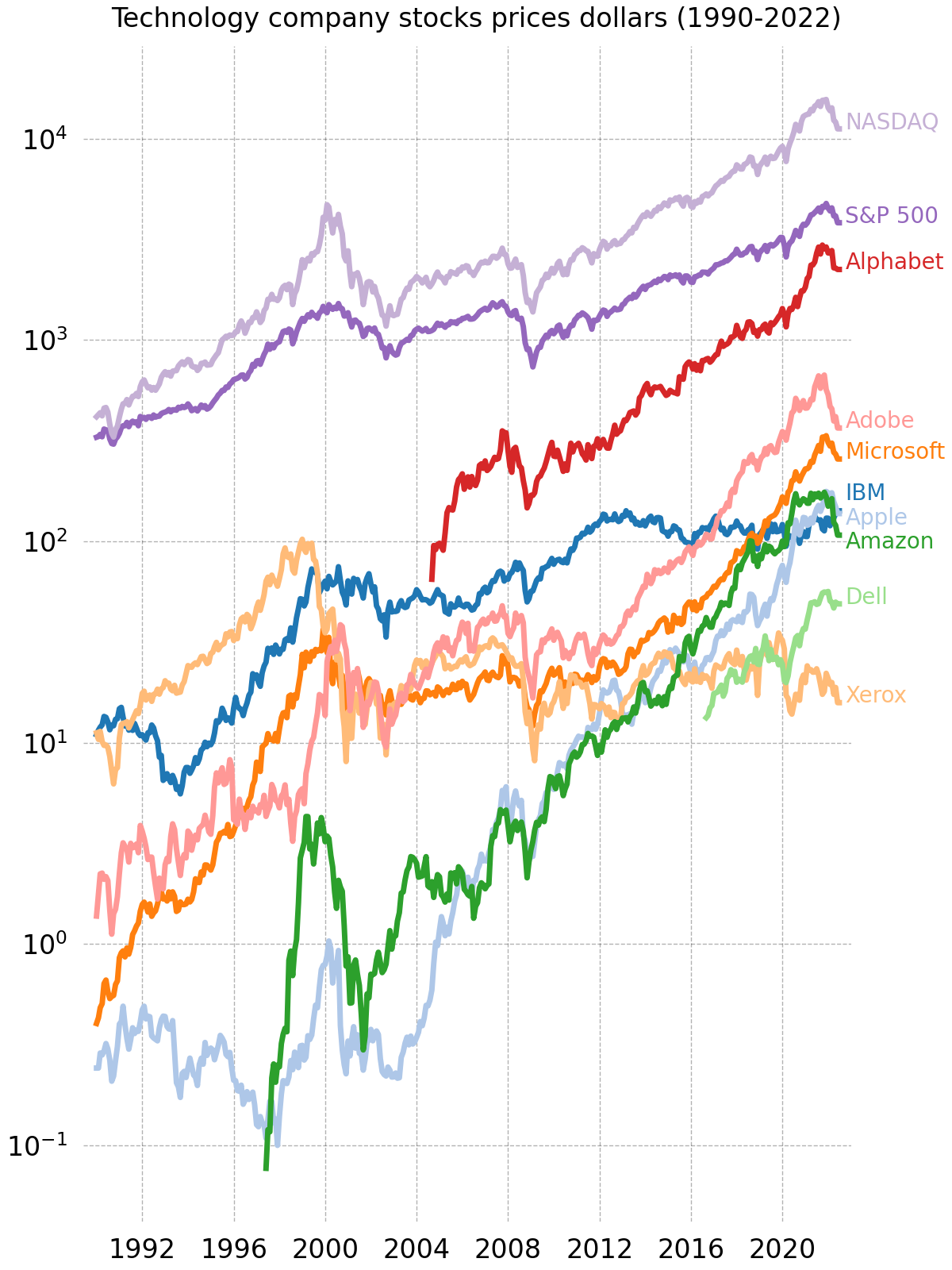 Aktienkurse über 32 Jahre_Matplotlib-Visualisierung mit Python