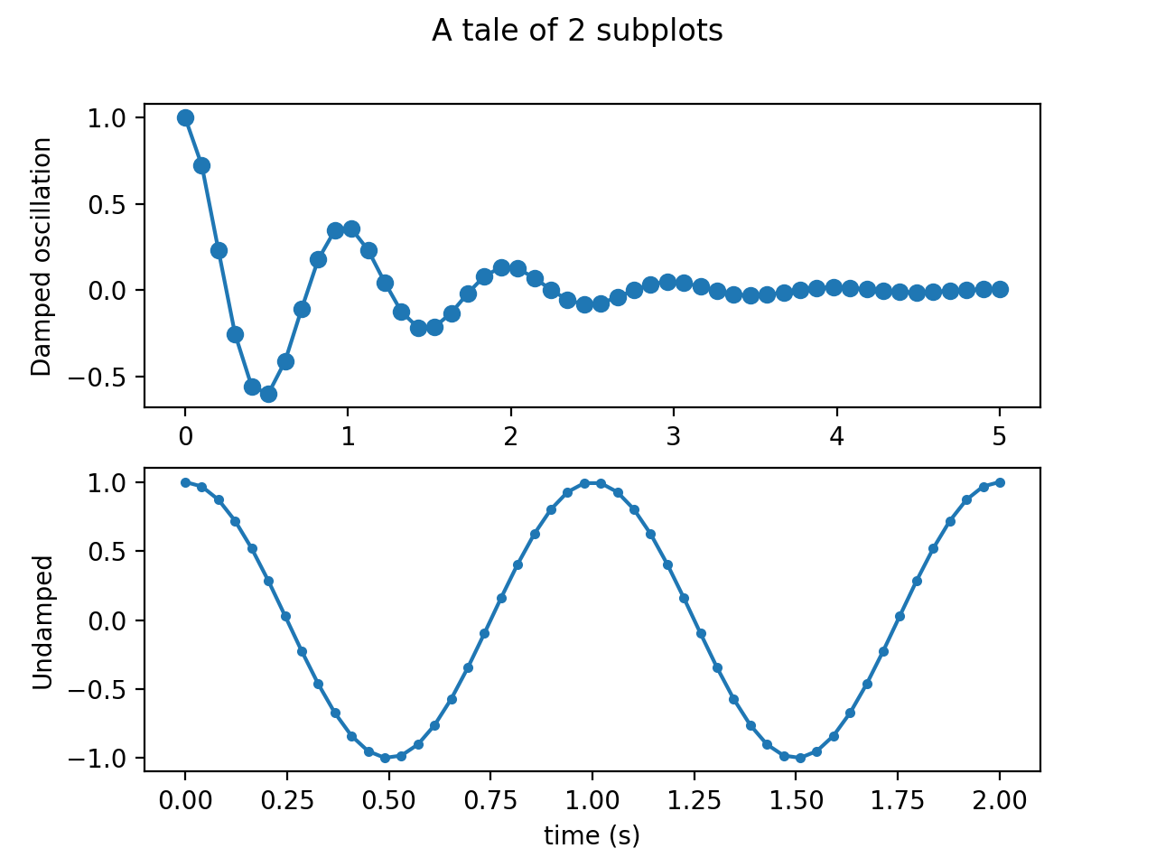 Mehrere Nebenhandlungen_Matplotlib-Visualisierung mit Python