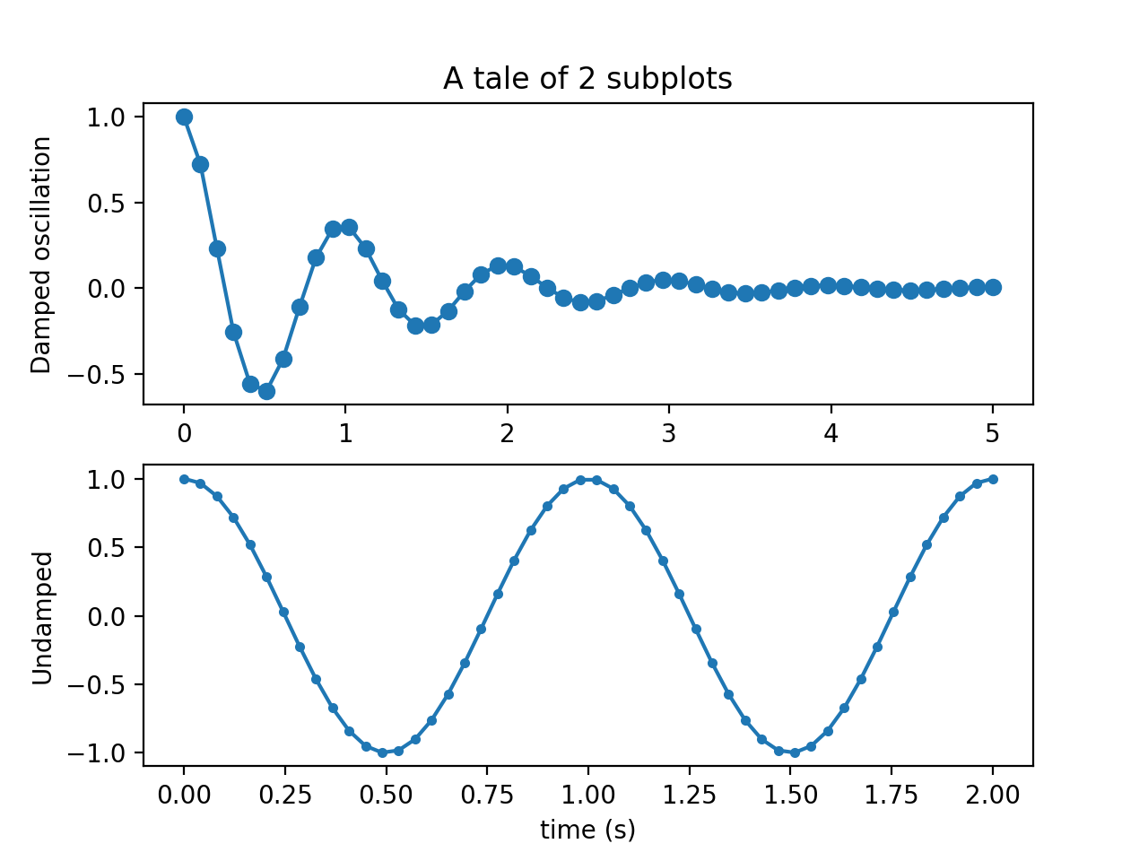 Mehrere Nebenhandlungen_Matplotlib-Visualisierung mit Python
