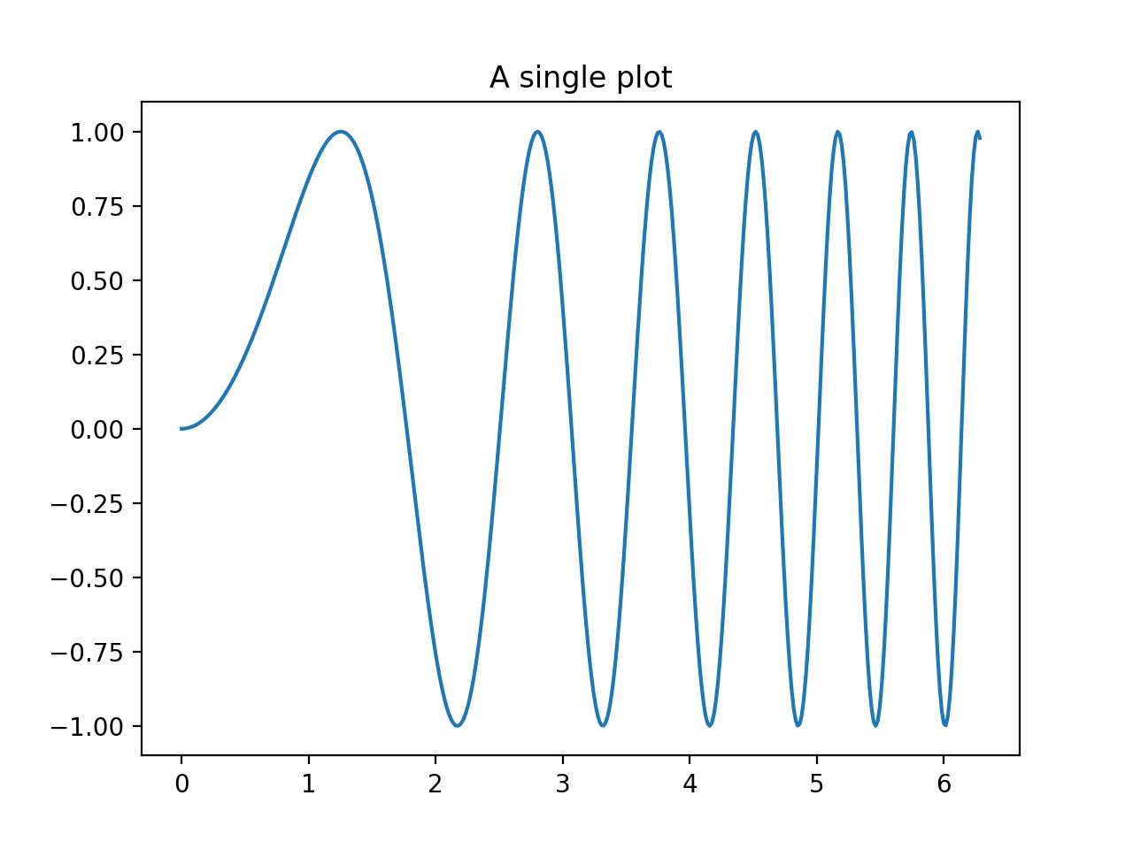 Erstellen mehrerer Subplots mit plt.subplots_Matplotlib-Visualisierung mit Python