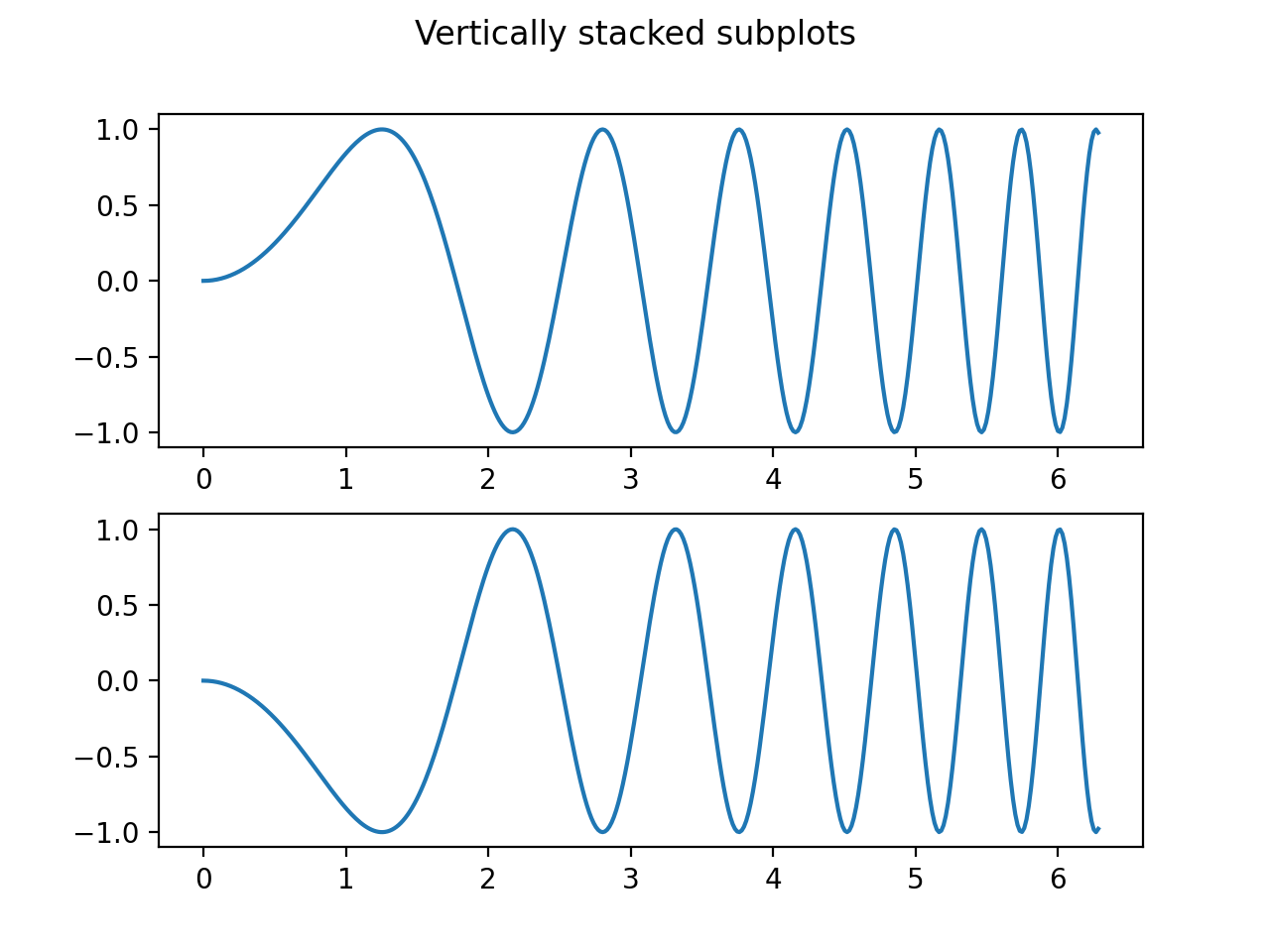 Erstellen mehrerer Subplots mit plt.subplots_Matplotlib-Visualisierung mit Python