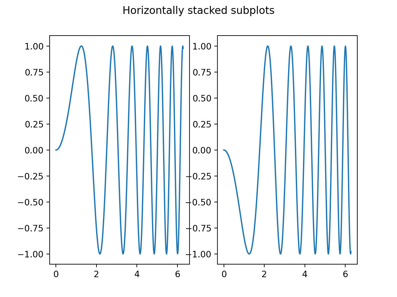 Erstellen mehrerer Subplots mit plt.subplots_Matplotlib-Visualisierung mit Python