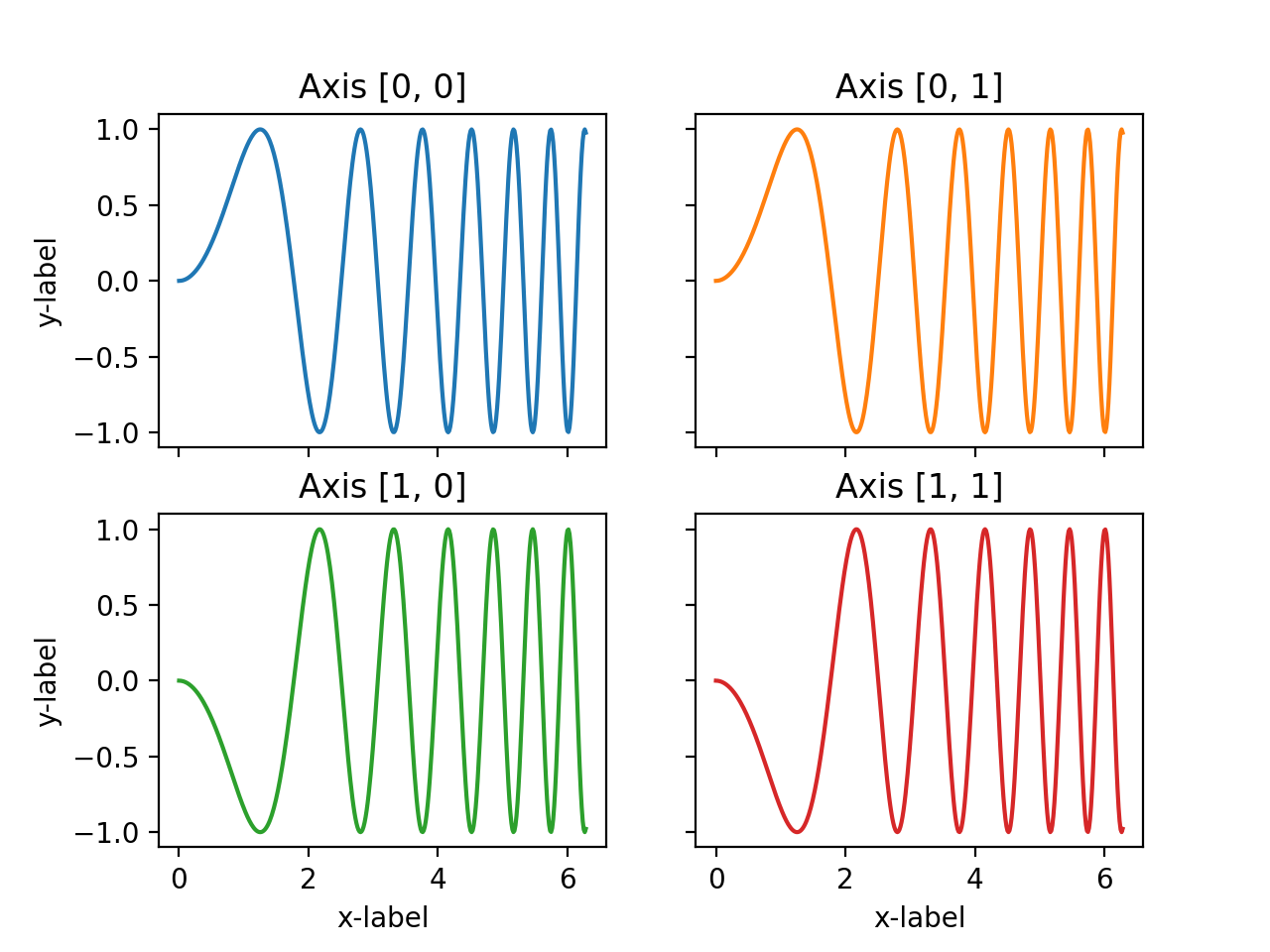 Erstellen mehrerer Subplots mit plt.subplots_Matplotlib-Visualisierung mit Python