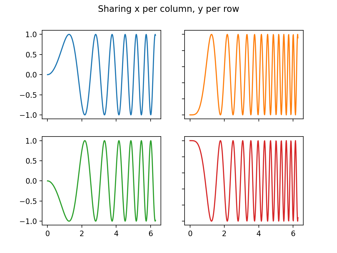 Erstellen mehrerer Subplots mit plt.subplots_Matplotlib-Visualisierung mit Python