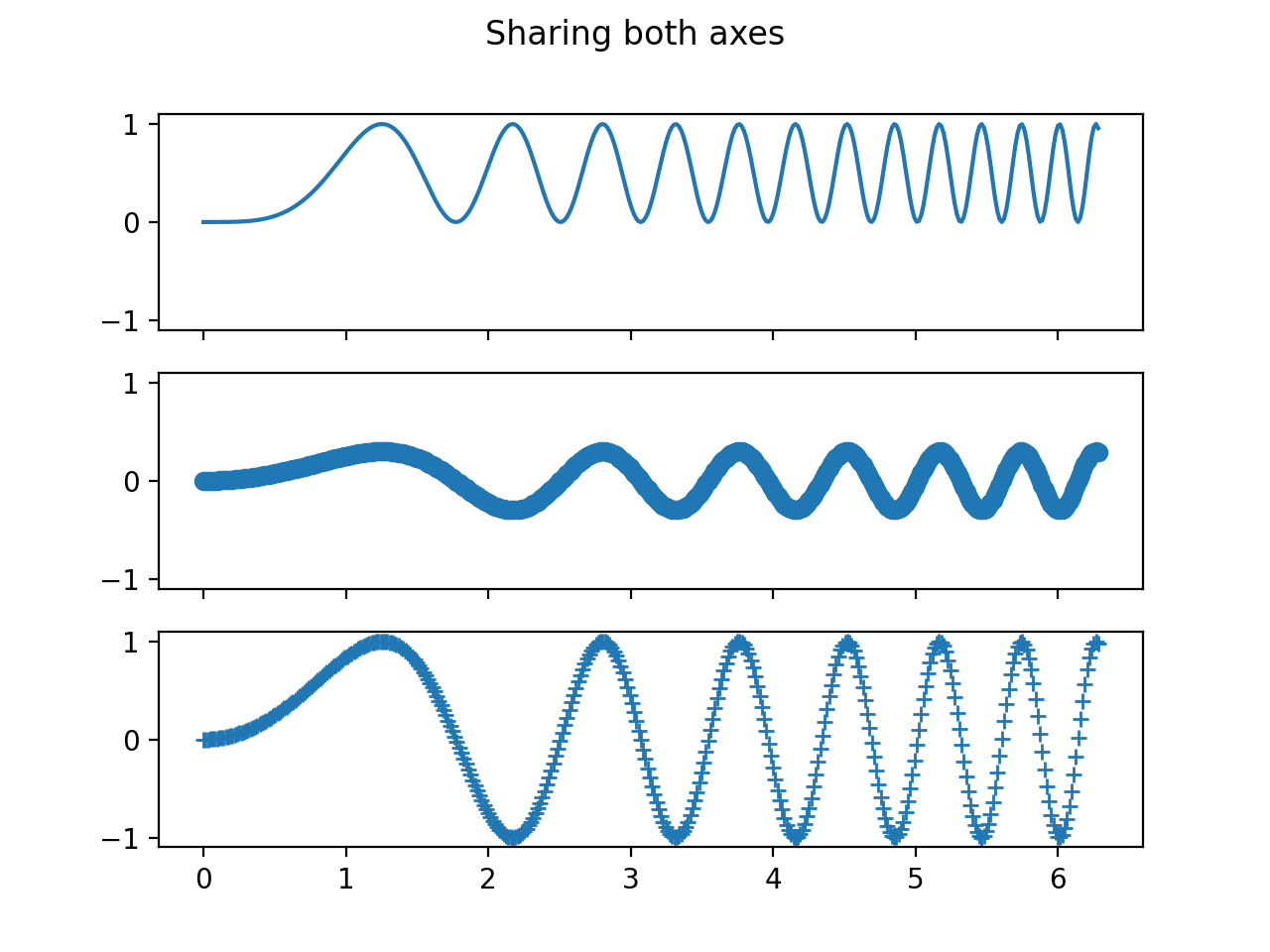 Erstellen mehrerer Subplots mit plt.subplots_Matplotlib-Visualisierung mit Python