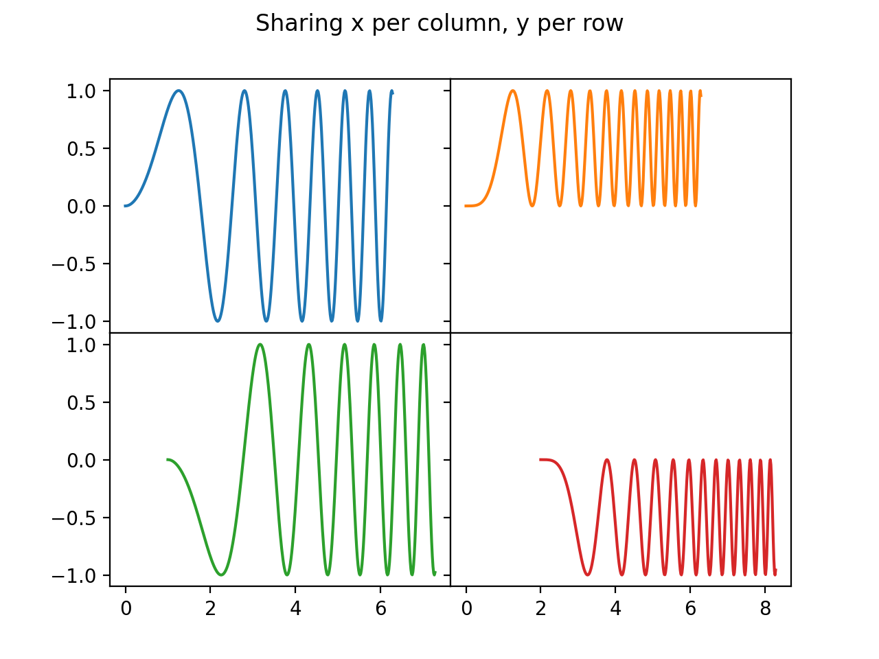 Erstellen mehrerer Subplots mit plt.subplots_Matplotlib-Visualisierung mit Python