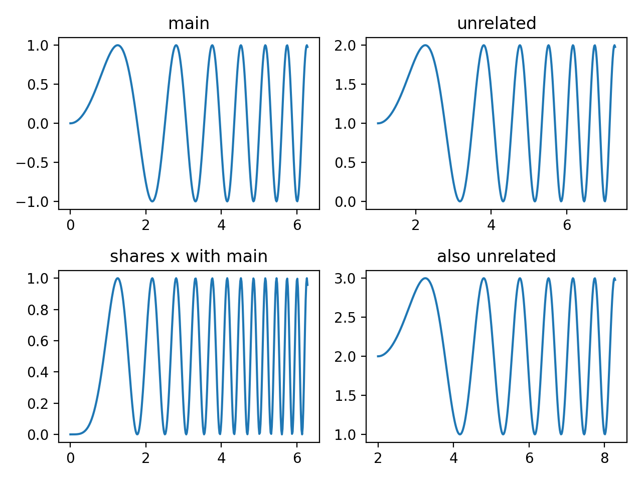 Erstellen mehrerer Subplots mit plt.subplots_Matplotlib-Visualisierung mit Python
