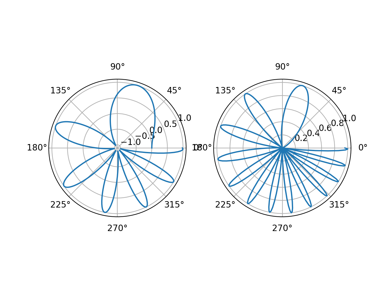 Erstellen mehrerer Subplots mit plt.subplots_Matplotlib-Visualisierung mit Python