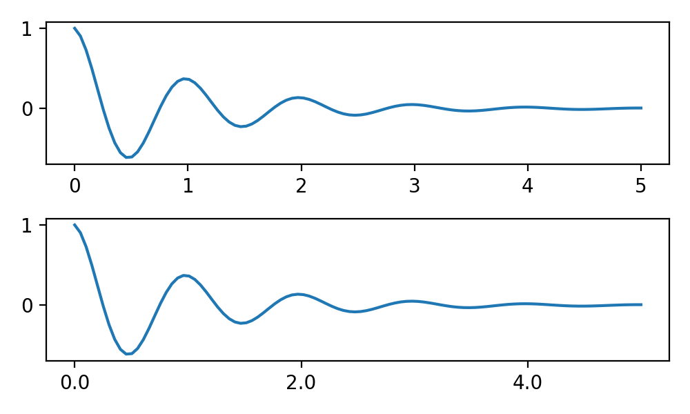 Text In Matplotlib Plotsmatplotlib Visualisierung Mit Python