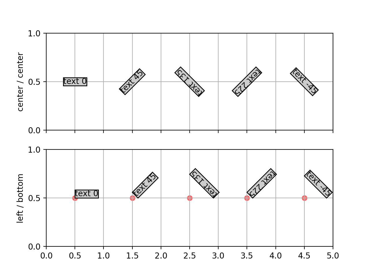 Demonstration Der Standardmäßigen Textdrehungmatplotlib Visualisierung Mit Python
