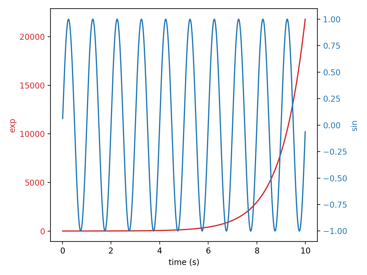 Plots mit unterschiedlichen Maßstäben_Matplotlib-Visualisierung mit Python