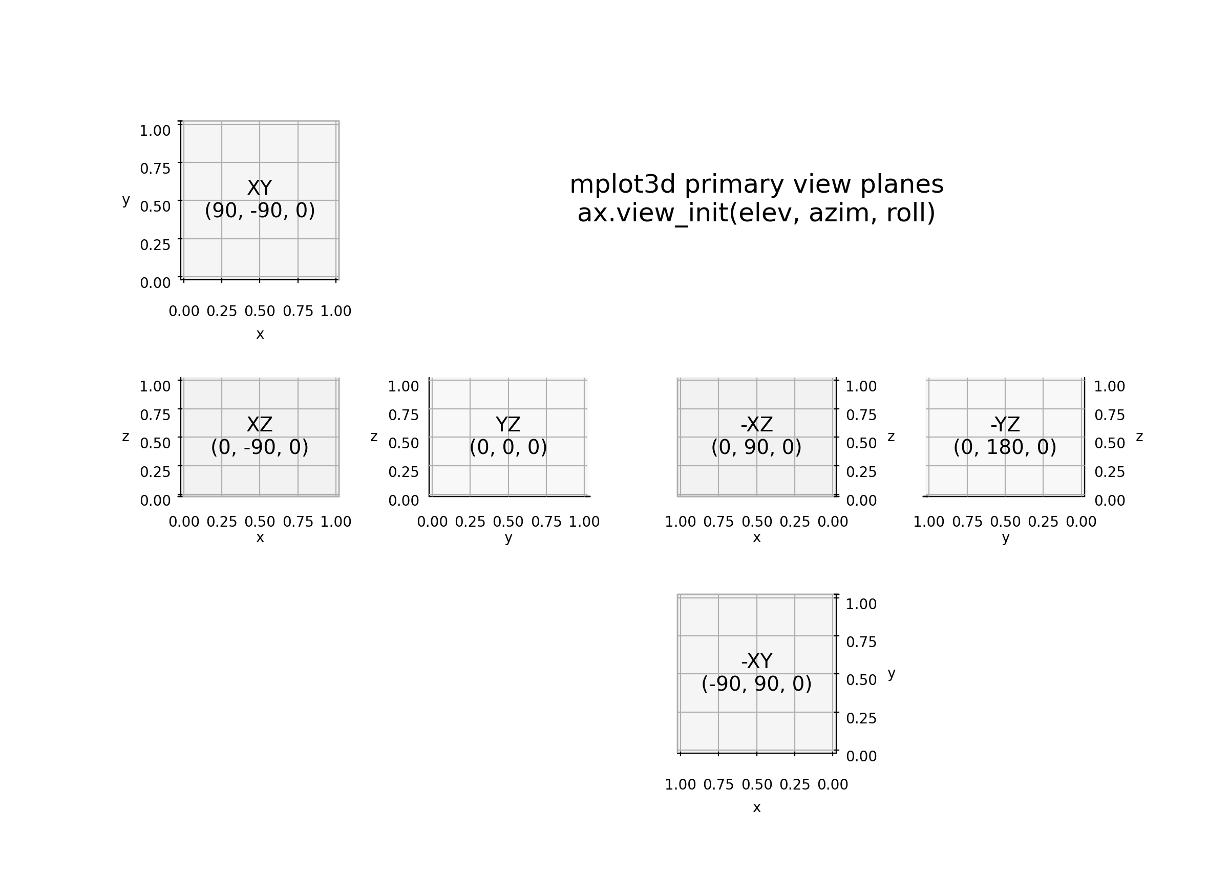 Primäre 3D-Ansichtsebenen_Matplotlib-Visualisierung mit Python