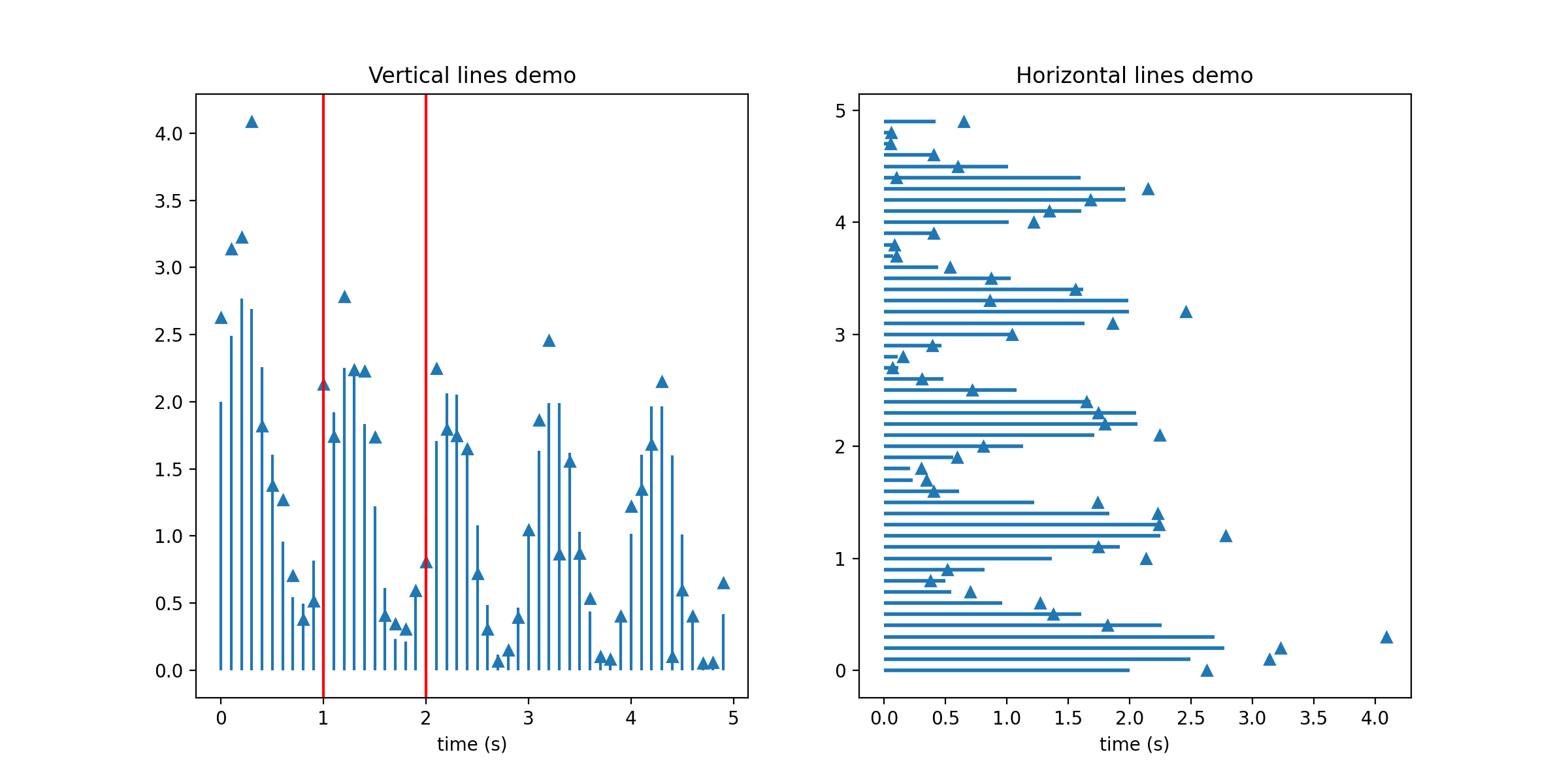 hlines und vlines_Matplotlib-Visualisierung mit Python