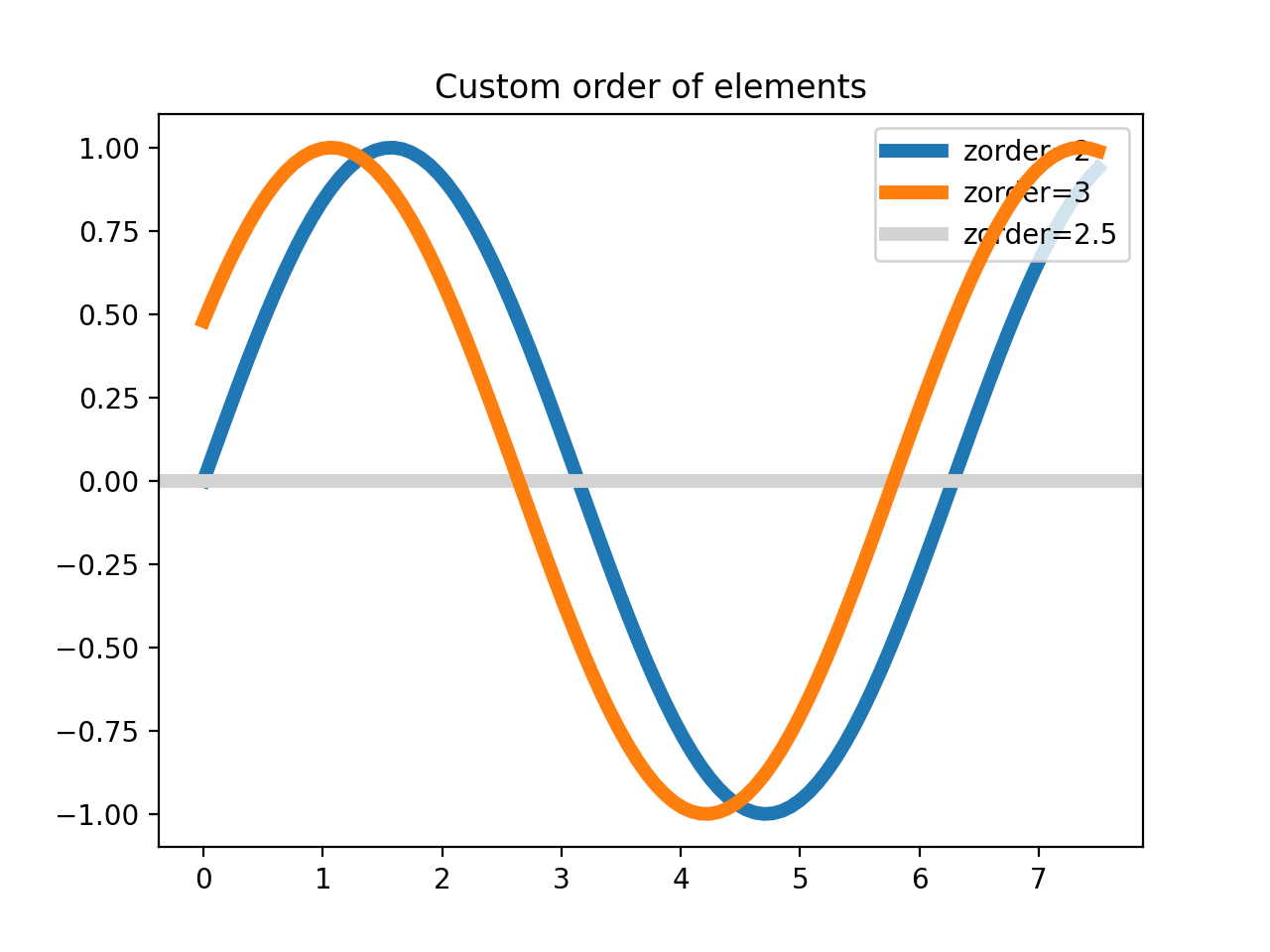 Zorder-Demo_Matplotlib-Visualisierung mit Python